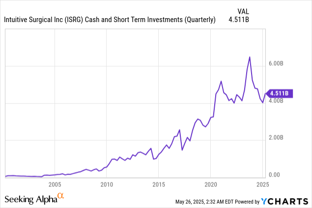 Intuitive Surgical Stock: Moat, Resilience But High Market Expectations ...