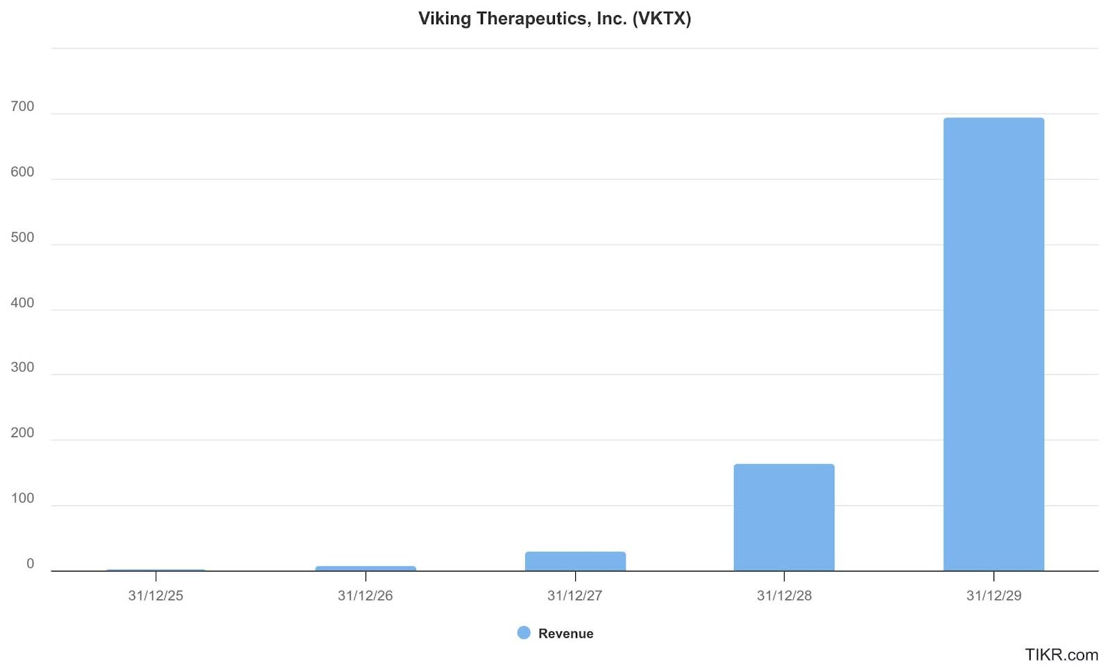 Viking Therapeutics: Buy It For The Future And Ignore The Noise (NASDAQ ...