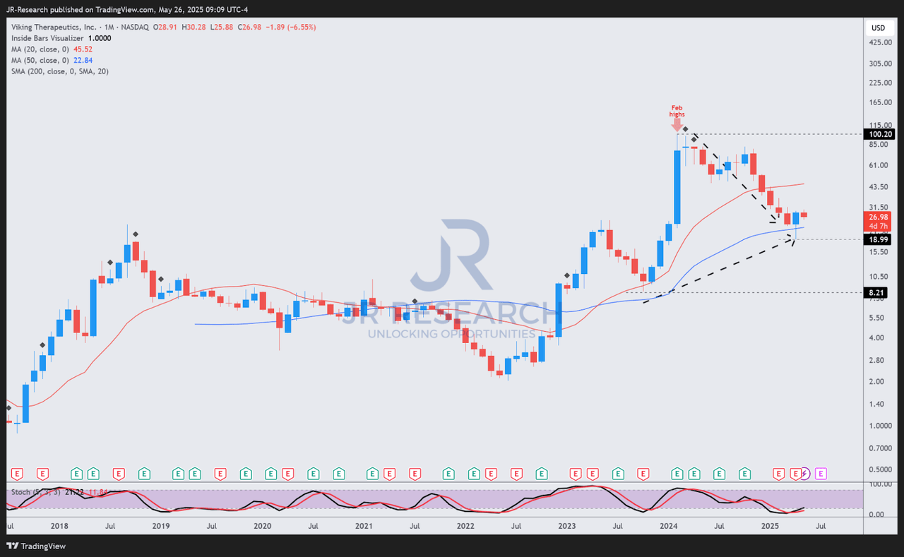 Viking Therapeutics: Buy It For The Future And Ignore The Noise (NASDAQ ...