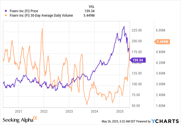 Fiserv: Long-Term Investors Should Pay Attention (Rating Upgrade) (NYSE ...