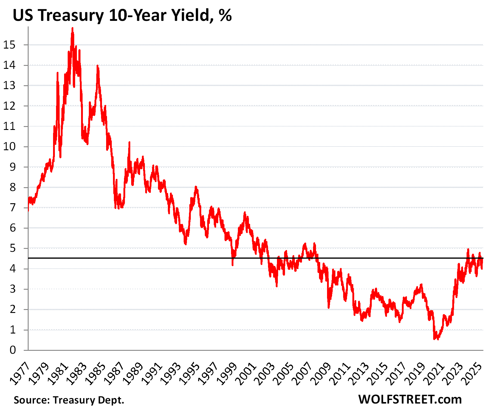 30, 20 Yr Tsy Yields Over 5%, 10-Yr Over 4.5%; Yield Curve Steepens ...