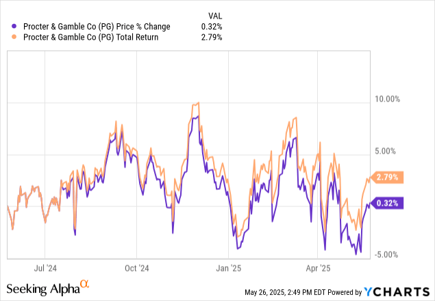 Procter & Gamble: Recent Earnings Highlight Stagnant Growth (PG ...