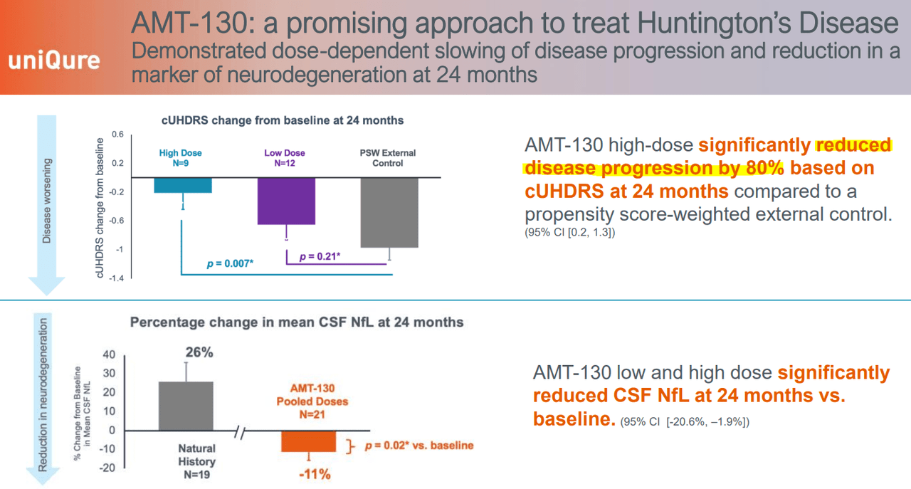 uniQure's AMT-130 Gene Therapy Warrants An Upgrade (NASDAQ:QURE) | Seeking Alpha