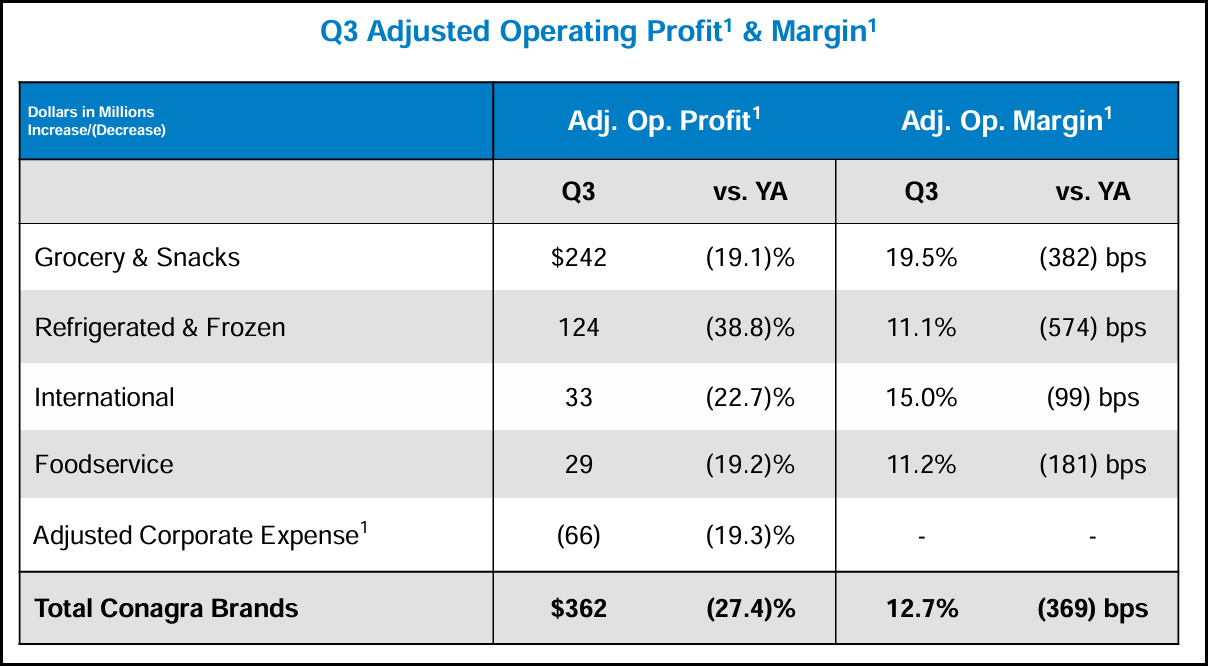Conagra Brands: Defensive Dividend Stock Getting To My Buying Target (NYSE:CAG) | Seeking Alpha