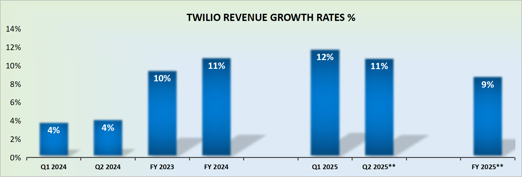 Twilio: Caught Between AI Dreams And Sluggish Reality (NYSE:TWLO) | Seeking Alpha