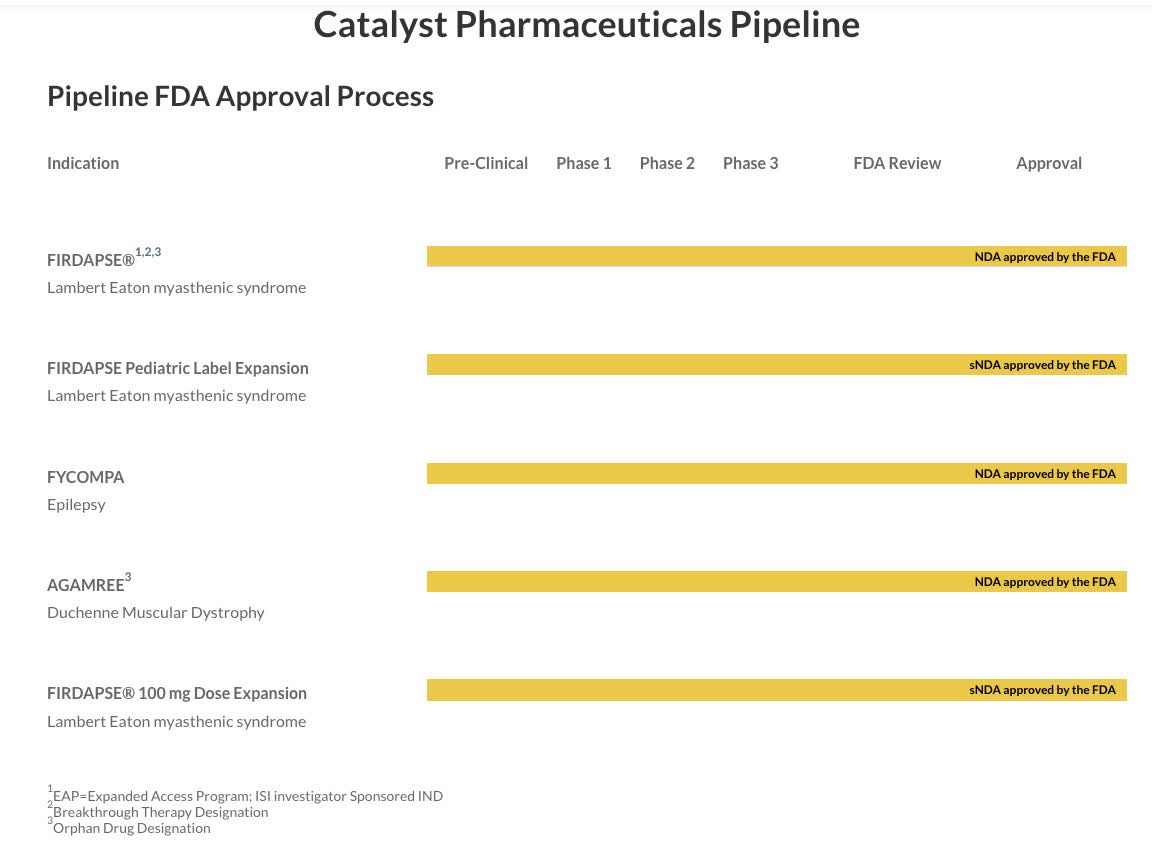 Catalyst: Solid Business Model Propels Growth For This Buy And Build Pharma (NASDAQ:CPRX ...