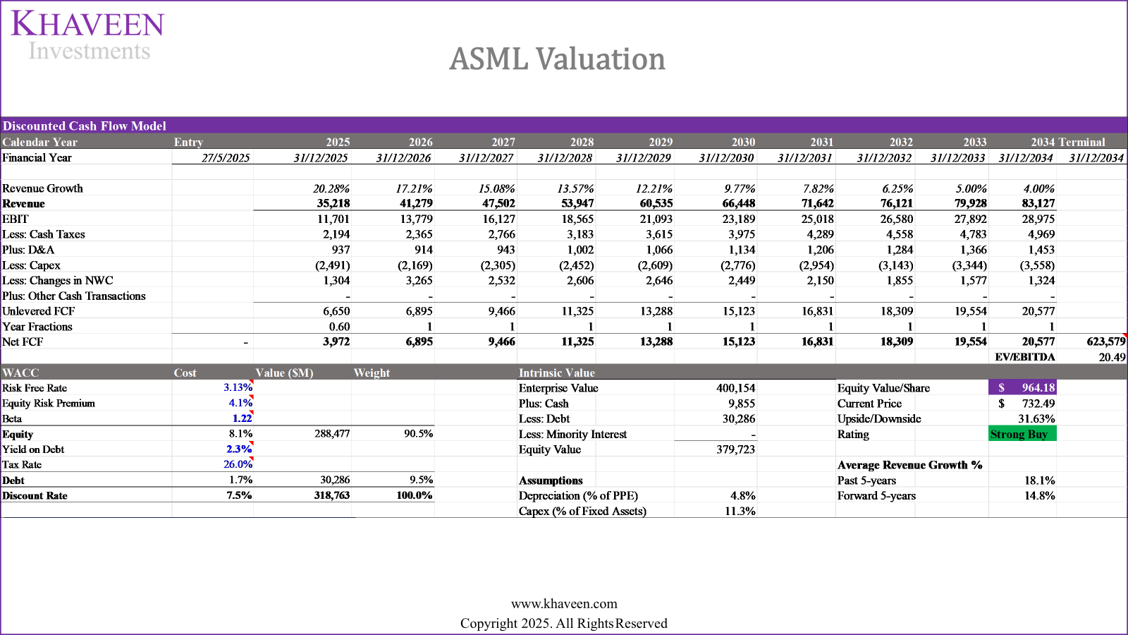ASML: Huge Growth In 2025 (Rating Upgrade) (NASDAQ:ASML) | Seeking Alpha