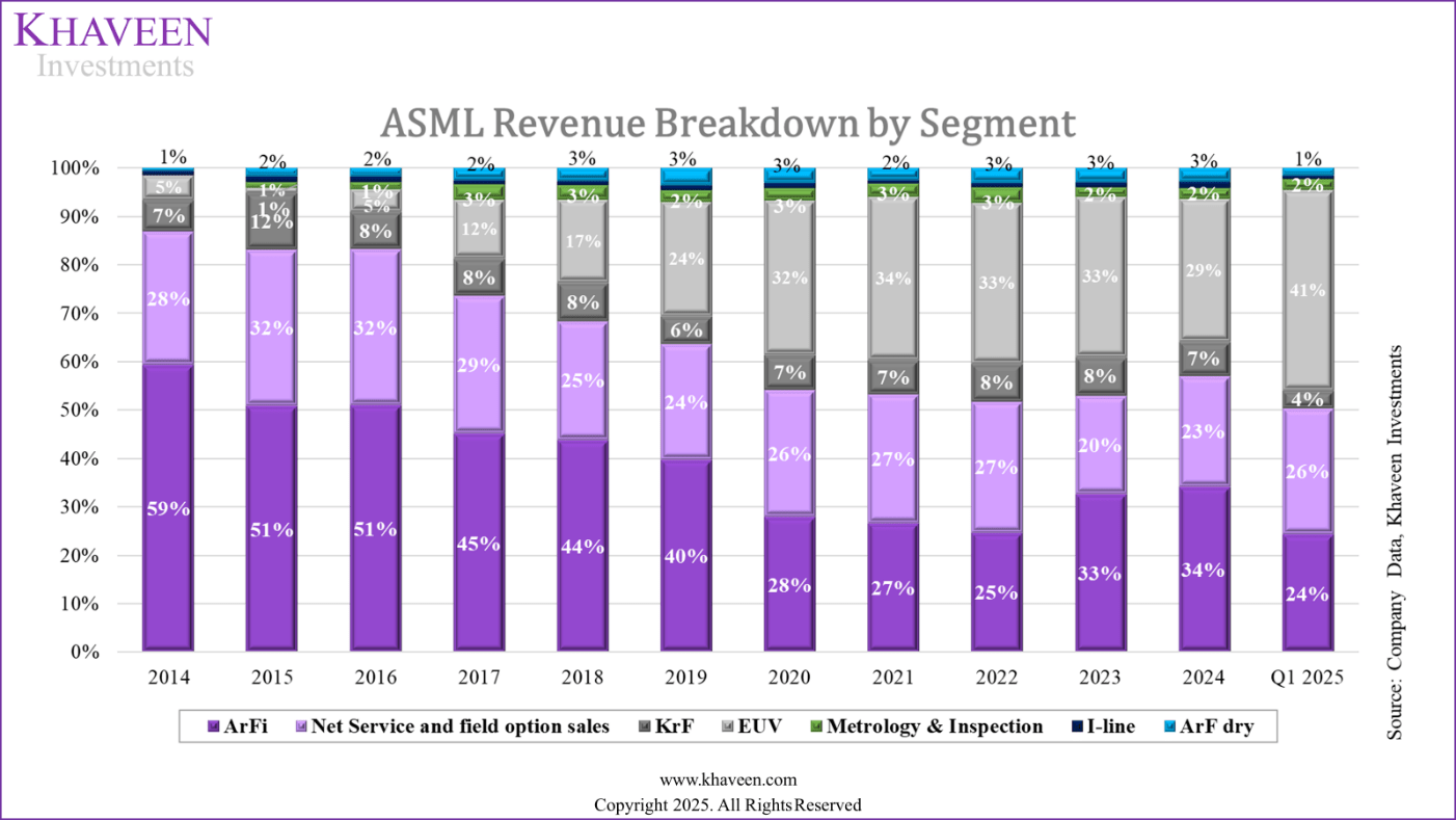 ASML: Huge Growth In 2025 (Rating Upgrade) (NASDAQ:ASML) | Seeking Alpha