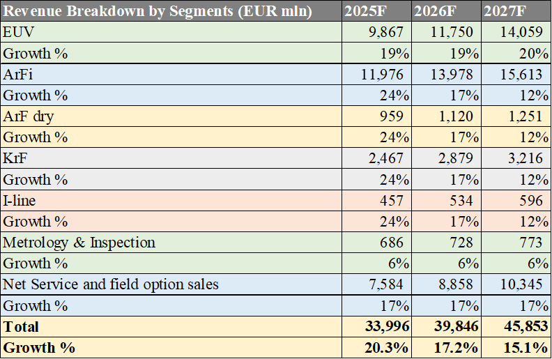 ASML: Huge Growth In 2025 (Rating Upgrade) (NASDAQ:ASML) | Seeking Alpha