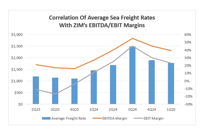 ZIM Integrated Shipping Stock: A Serious Steal (NYSE:ZIM) | Seeking Alpha