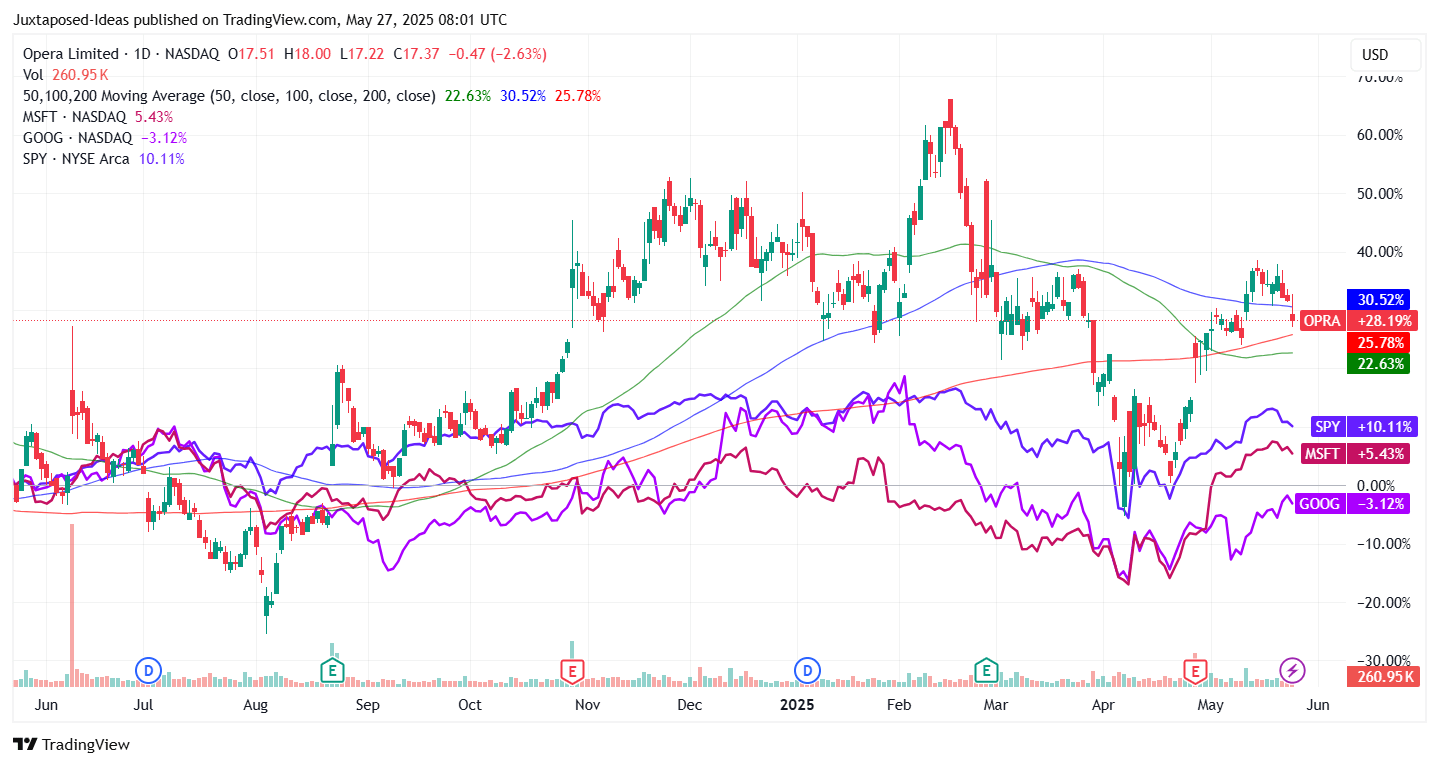 Opera Stock's Advertising Inflection Triggers Rich Long-Term Prospects ...