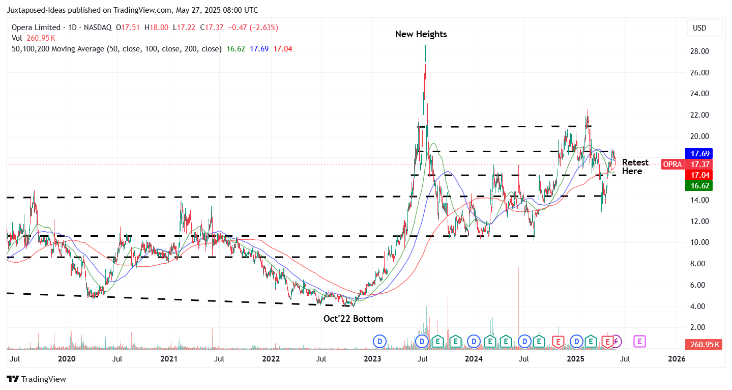 Opera Stock's Advertising Inflection Triggers Rich Long-Term Prospects ...