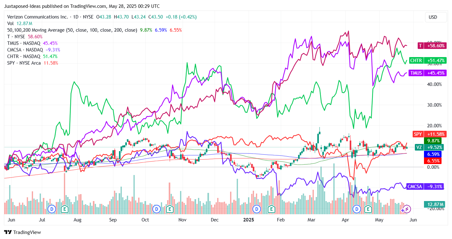 Verizon Stock's Convergence Story Delivers Renewed Growth Prospects ...