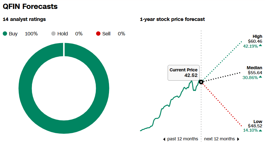 Qifu Technology: Great Q1 2025 Performance And Still Undervalued ...