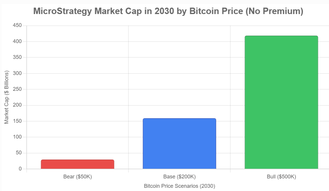 MicroStrategy Stock's Bitcoin Math To $400 Billion Valuation Explained ...