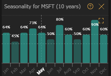 Microsoft: Current Valuation Is A Gift (NASDAQ:MSFT) | Seeking Alpha