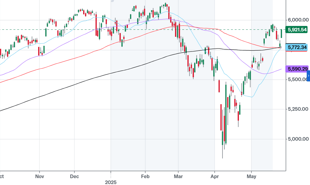 SP500: New Highs Likely In June (SP500) | Seeking Alpha