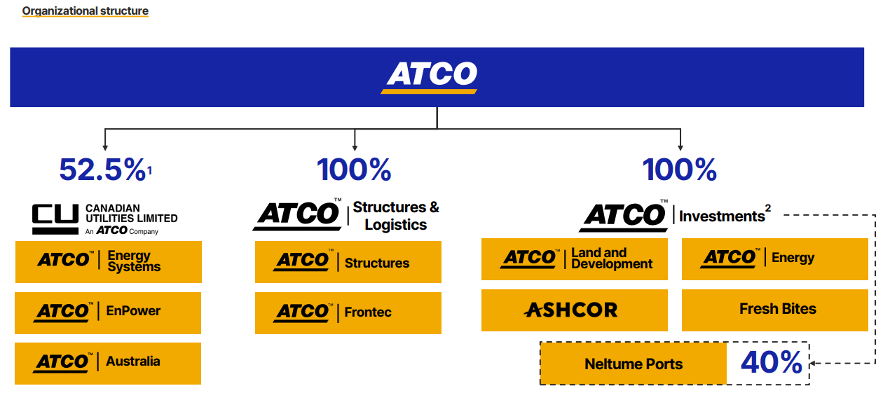 ATCO: Canada's Quietly Overlooked Dividend Aristocrat (OTCMKTS:ACLLF ...