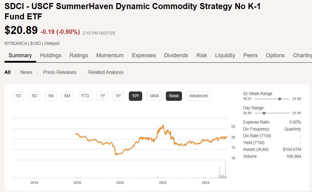SDCI ETF: It's An Odd Thing To Want To Do (NYSEARCA:SDCI) | Seeking Alpha