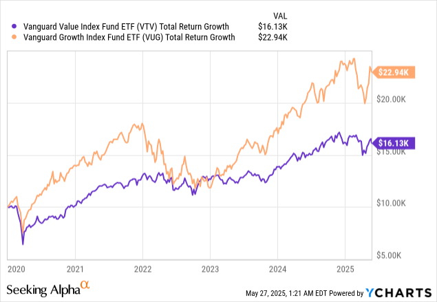 VTV ETF: A Bit Of Growth In Value (NYSEARCA:VTV) | Seeking Alpha