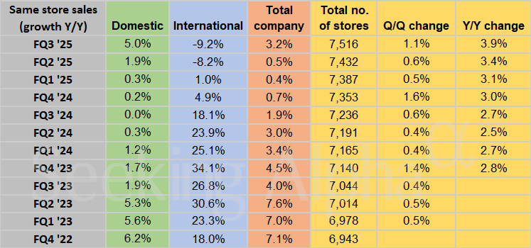 AutoZone in Charts: FQ3 comp sales up 3.2% Y/Y, driven by 5% growth in ...