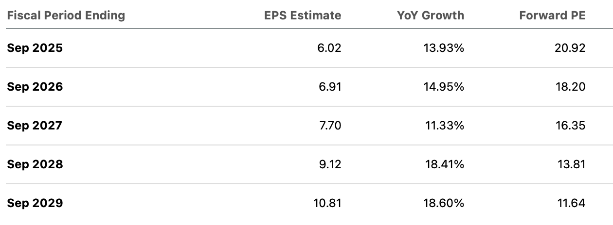 Jacobs Solutions: Good Growth Visibility And Attractive Valuations ...