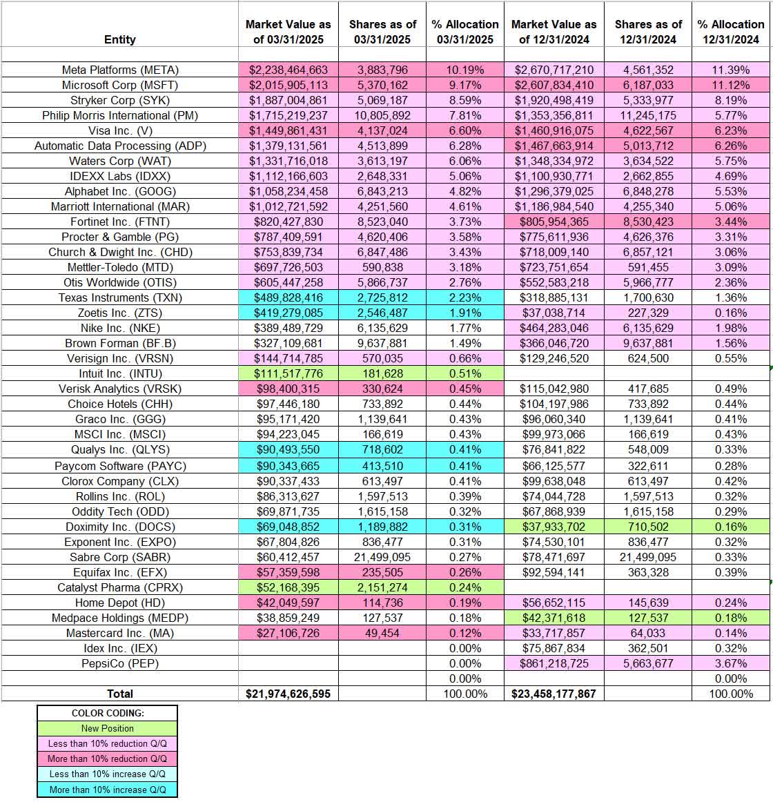 Tracking Terry Smith’s Fundsmith 13F Portfolio – Q1 2025 Update ...