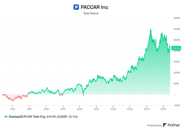 Paccar Stock: Hold On For Now (NASDAQ:PCAR) | Seeking Alpha