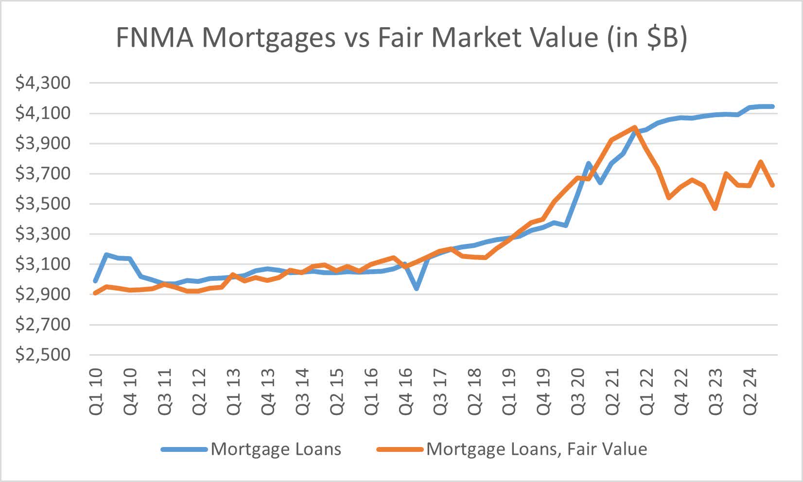 The Privatization Of Fannie Mae: Easier Said Than Done (FNMA) | Seeking ...