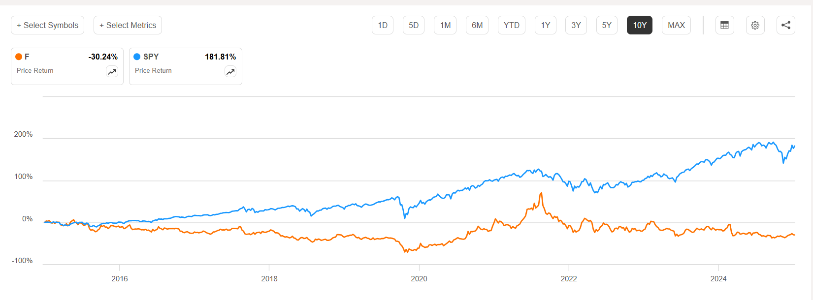 Retire With A Big Beautiful 8% Yield From Ford Baby Bonds (NYSE:F ...