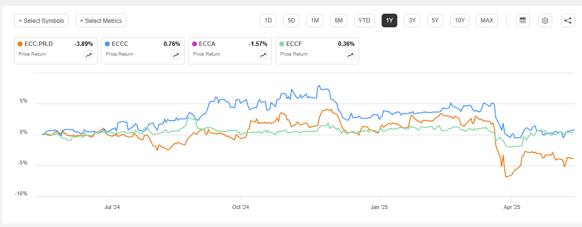 ECC: Still Delivers High Yield Income Despite Declining NAV (NYSE:ECC ...