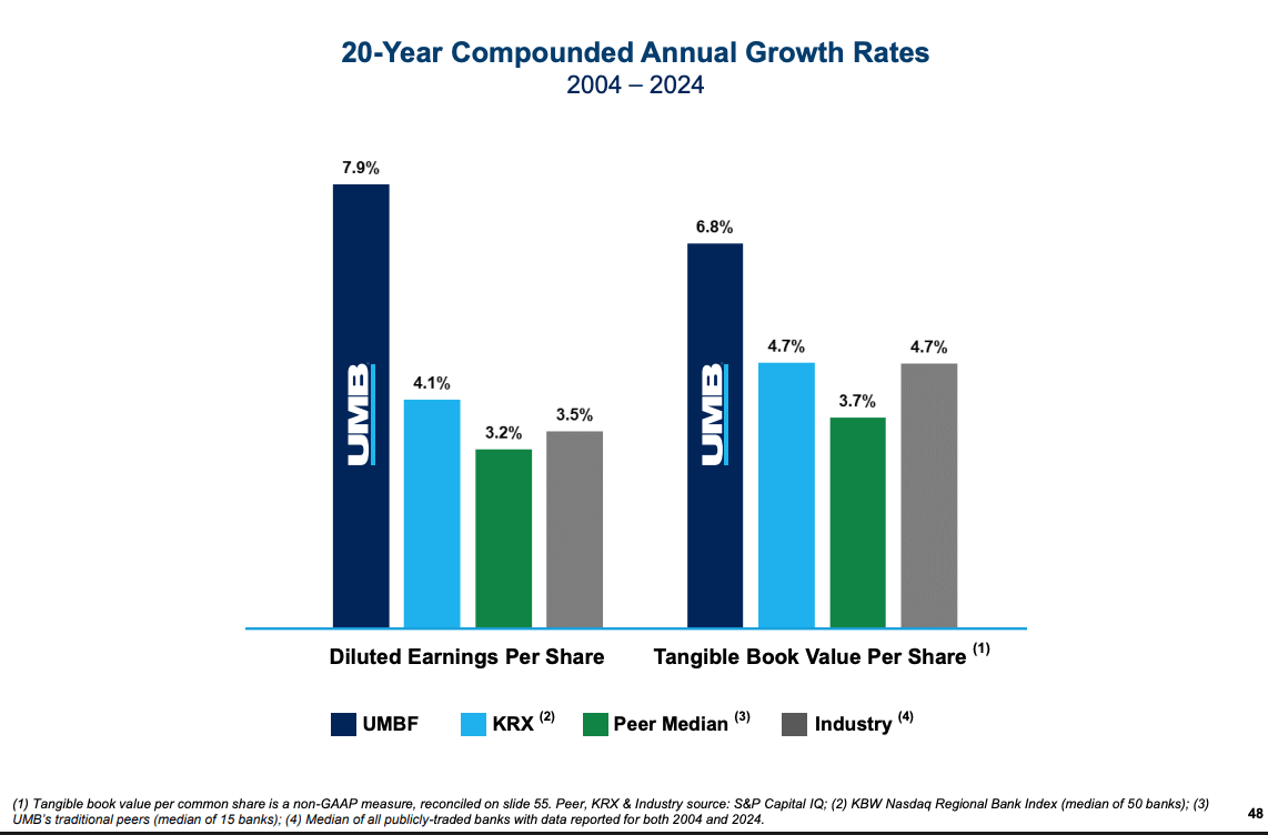UMB Financial Stock: Still A Nice Mix Of Growth, Conservatism And Value ...