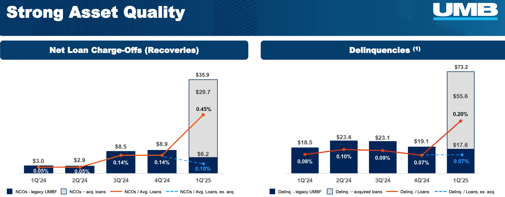 UMB Financial Stock: Still A Nice Mix Of Growth, Conservatism And Value ...