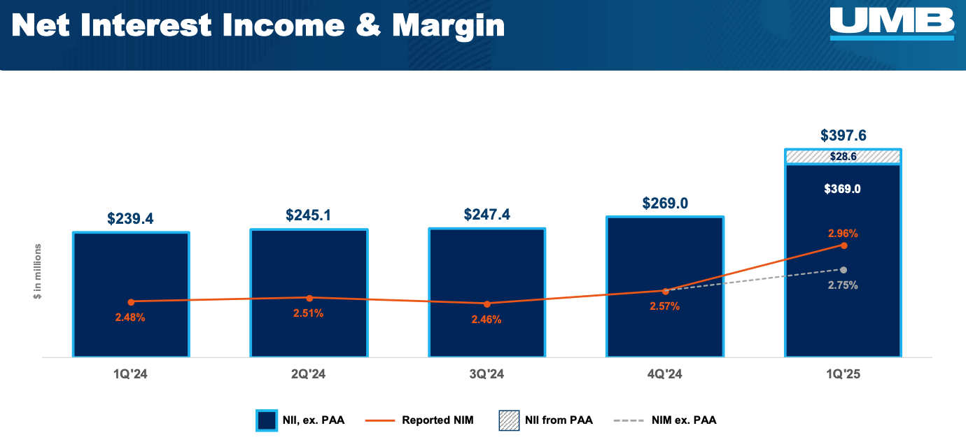 UMB Financial Stock: Still A Nice Mix Of Growth, Conservatism And Value ...