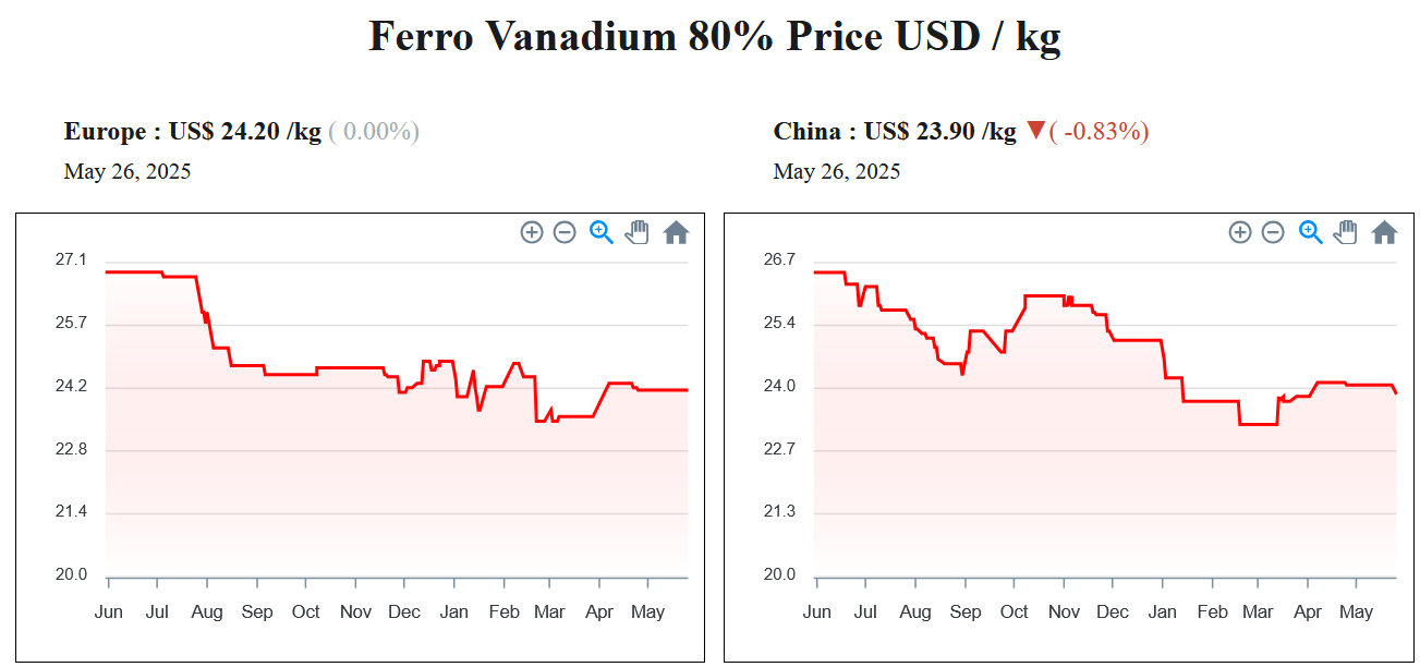 Vanadium Miners News For The Month Of May 2025 | Seeking Alpha