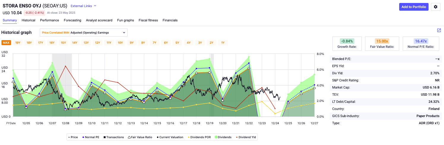 Stora Enso Stock: Rebuild Is Real, But The Recovery Isn't (OTCMKTS:SEOAY) | Seeking Alpha