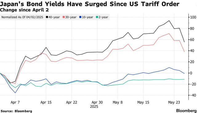 TLT: 5% Yield Now Outpaces Equity Earnings Yield, With Higher Term ...