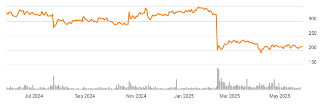 West Pharmaceutical Services: Still Potential Downside Ahead (NYSE:WST ...