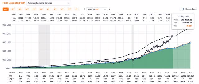 AutoZone: Double-Digit Growth Amidst A Slowing Economy Makes It A Long ...