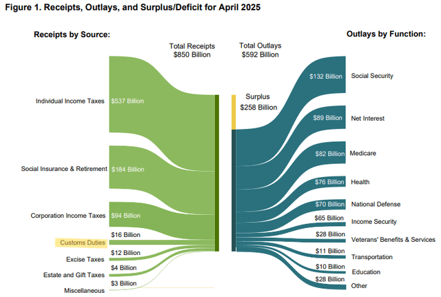 Tariffs Generated Record Revenue In April-May: Are They Really Working ...