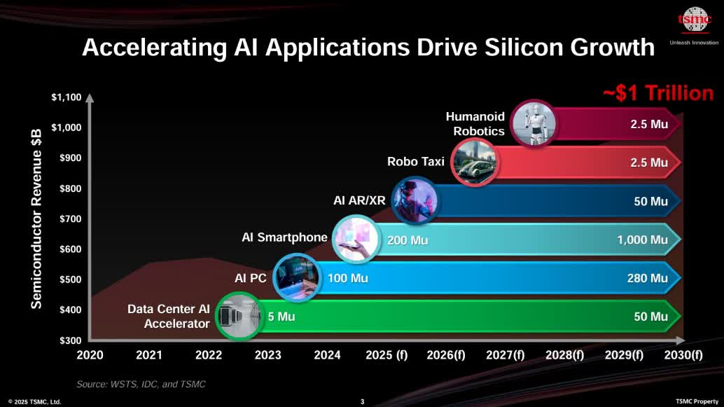 TSMC: AI Resilience Should Keep Bears At Bay (NYSE:TSM) | Seeking Alpha