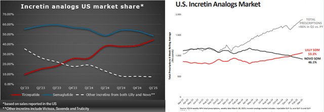 Eli Lilly: Competition Melts Away (NYSE:LLY) | Seeking Alpha