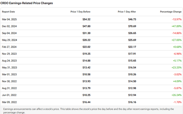 Credo Technology: Q4 Could Be Great, But That Doesn’t Mean The Stock Is ...