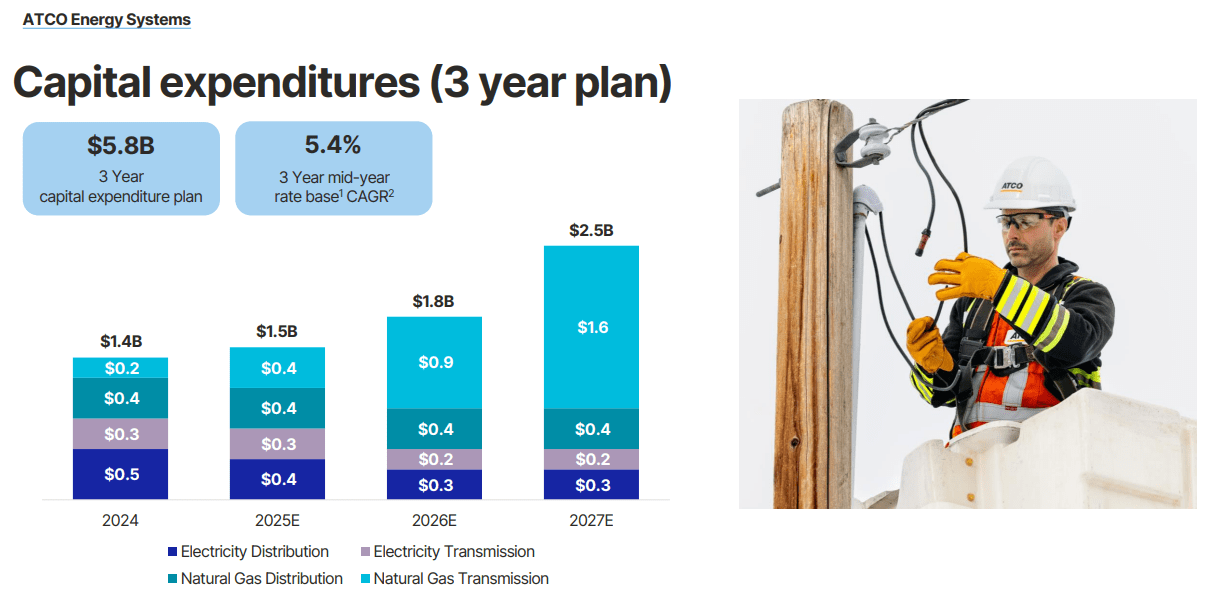 ATCO: Canada's Quietly Overlooked Dividend Aristocrat (OTCMKTS:ACLLF ...