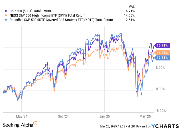 SPYI Vs. XDTE: The Crash Showed Us These Funds' True Colors | Seeking Alpha