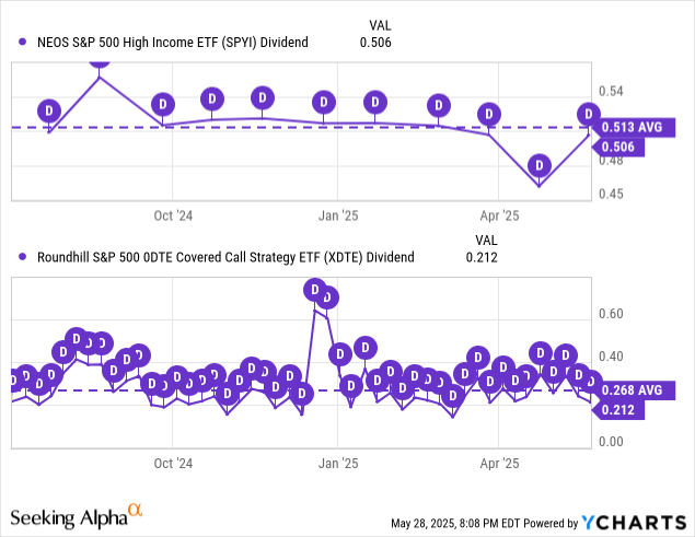 SPYI Vs. XDTE: The Crash Showed Us These Funds' True Colors | Seeking Alpha