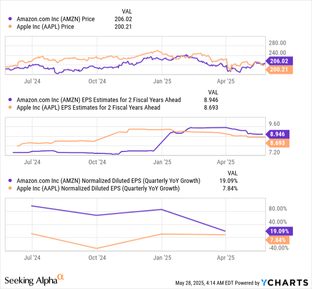 Amazon Looks Beyond AWS And Advertising To Improve EPS Growth (NASDAQ ...