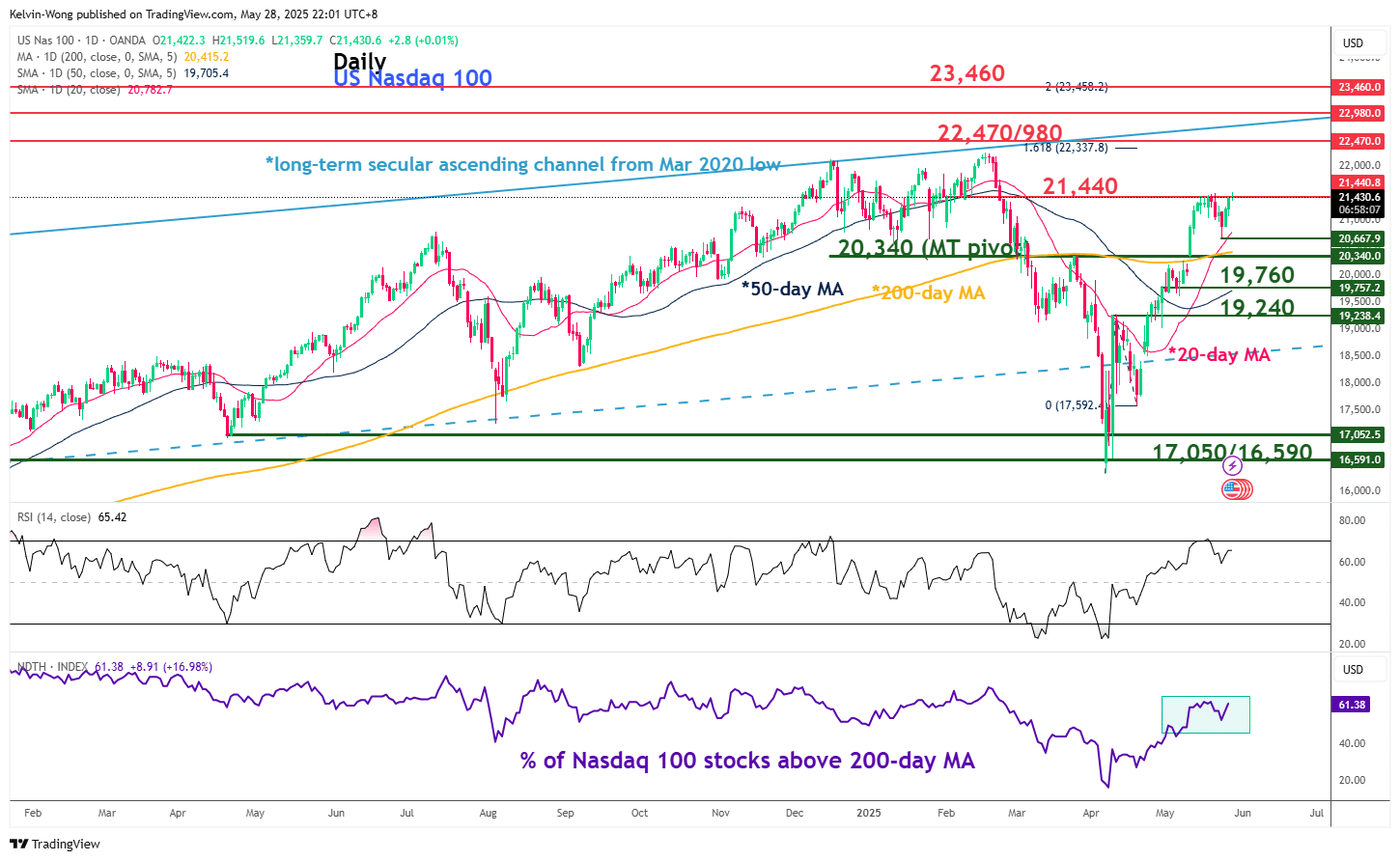 Nasdaq 100 Forecast: Eyeing Fresh ATH Supported By Nvidia | Seeking Alpha