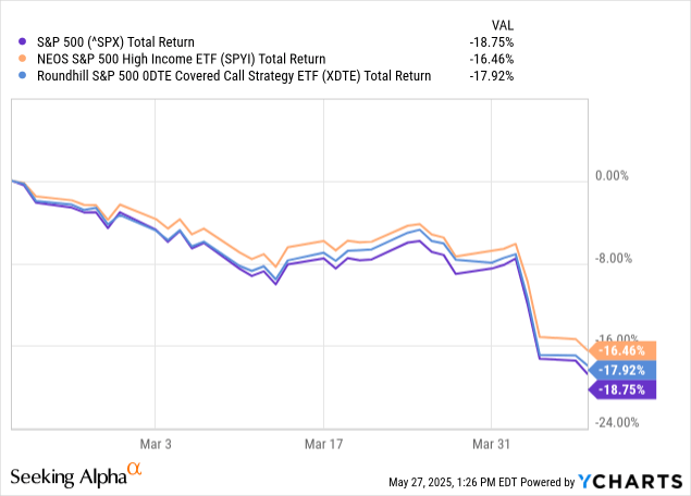 SPYI Vs. XDTE: The Crash Showed Us These Funds' True Colors | Seeking Alpha