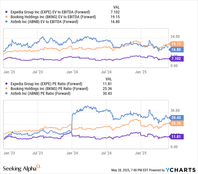 Expedia Stock: With The Travel Industry On The Rocks, It's Not Great ...